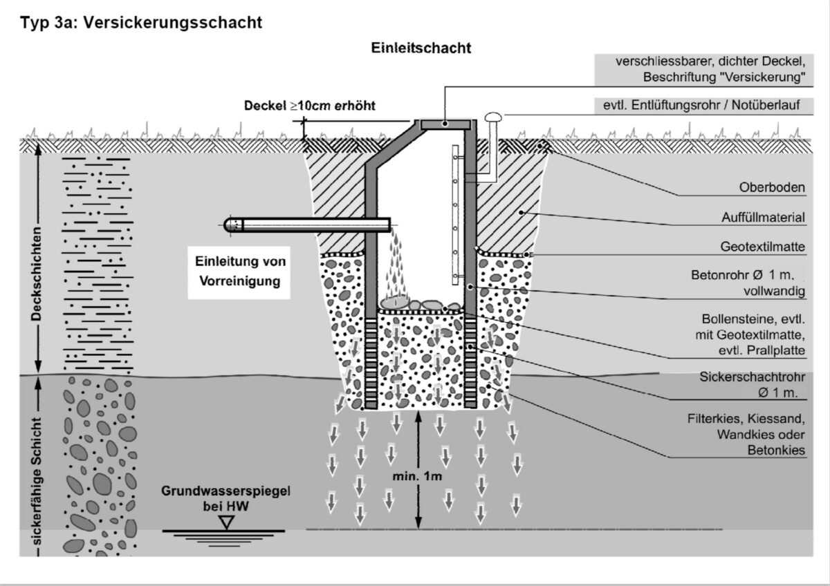 Sanierung Schlammsammler und Versickerungsanlagen